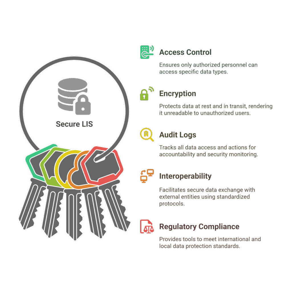 Lab Compliance: Ensuring Secure Data Handling - LabOS